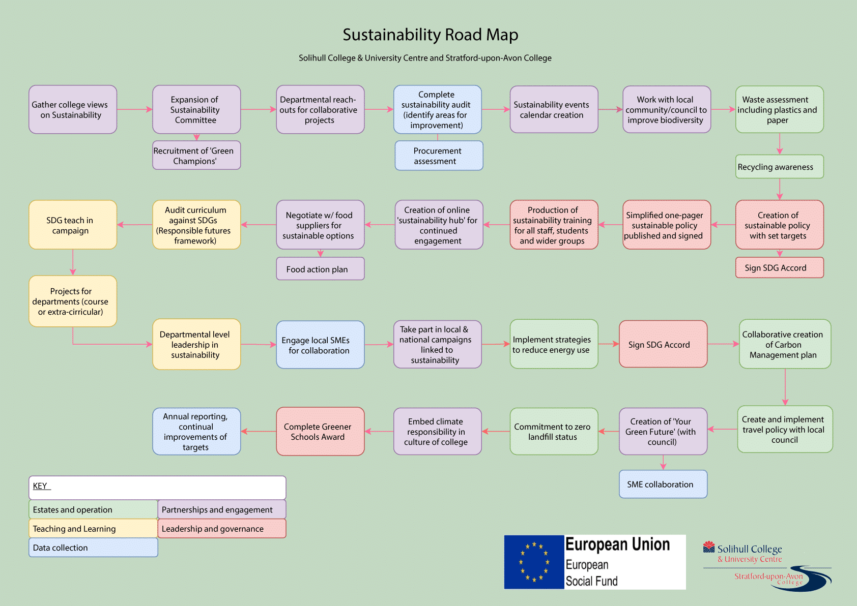 Sustainability - Solihull College & University Centre